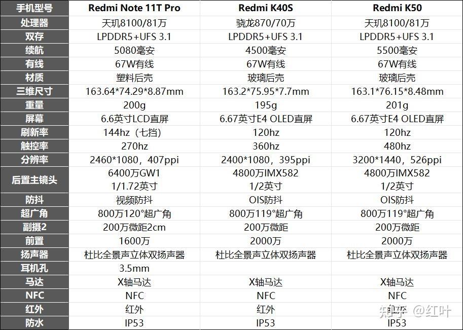 2023年了，红米k40s、红米K50、红米Note 11T Pro都降价了，选哪个？