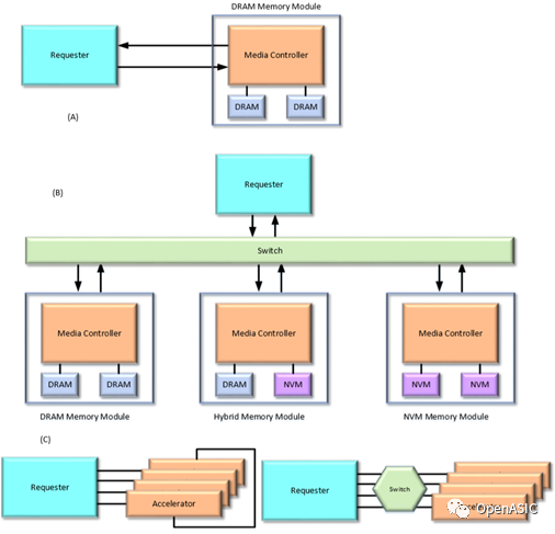 Gen-Z 协议介绍（二） - 知乎