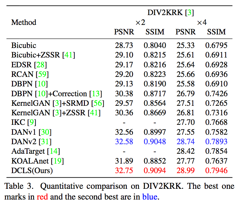 盲超分论文解读：Deep Constrained Least Squares for Blind Image Super-Resolution, CVPR 2022 - 知乎