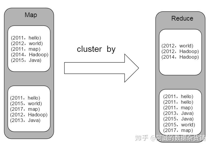 Hive中order、sort、distribute、cluster by区别与联系 - 知乎