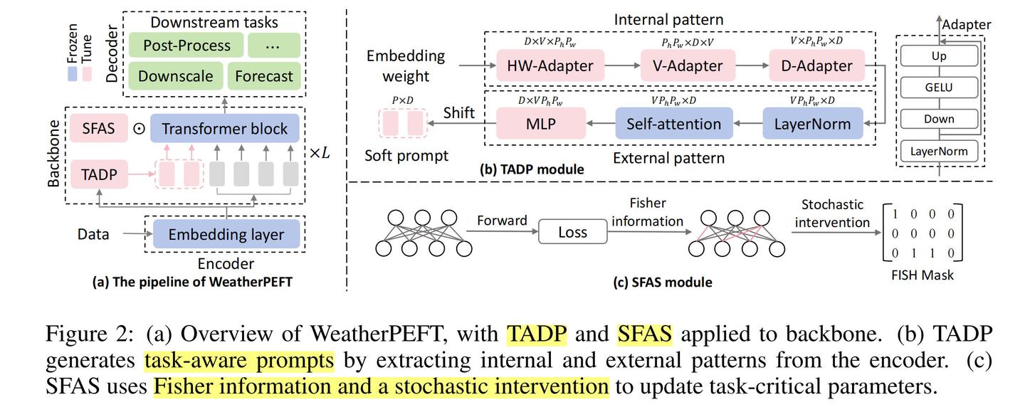 (ICLR26)Task-Adaptive Parameter-Efficient Fine-Tuning for Weather ...