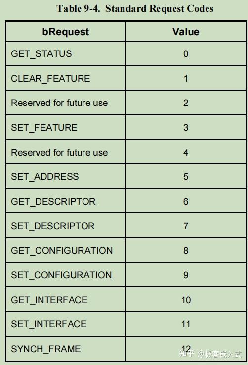 彻底搞懂USB标准请求 - 知乎