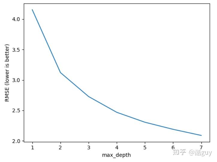 Python数据分析（决策树练习，葡萄酒数据集） - 知乎