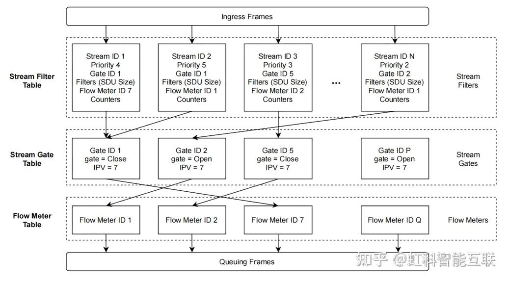 虹科技术 | IEEE 802.1 Qci协议基本概念与工作原理 - 知乎