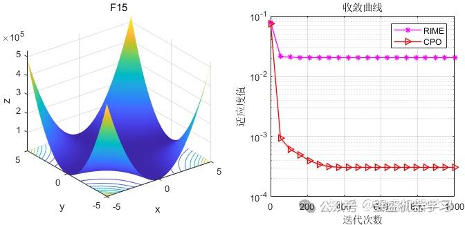 冠豪猪优化算法(CPO)-2024年新算法-公式原理详解与性能测评 附赠Matlab代码 - 知乎
