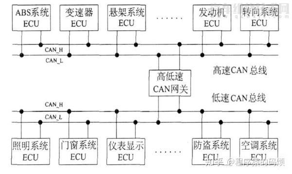 【我的车载开发进阶】CAN总线原理 - 知乎
