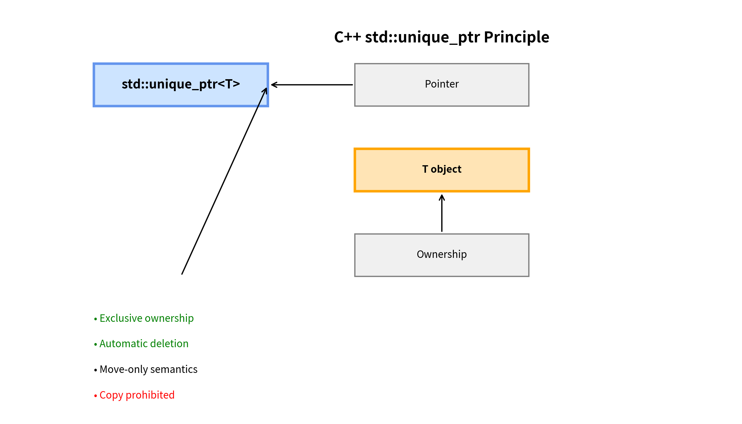 【073 新特性】std::unique_ptr：现代C++ 必须掌握的独占智能指针 - 知乎