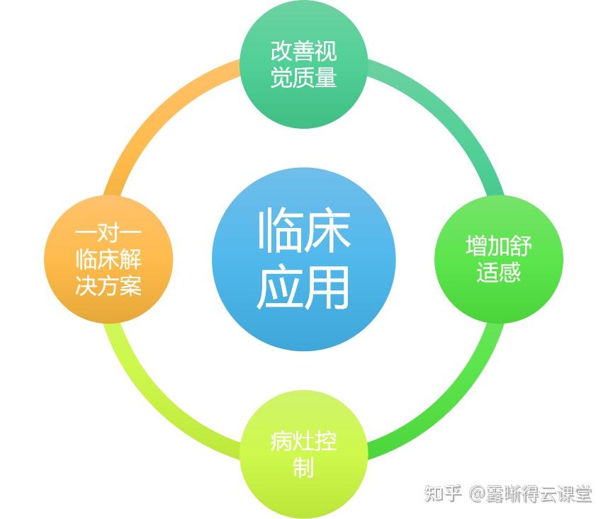 圆锥角膜的RGP验配及RGP临床效果分析（文字版） - 知乎
