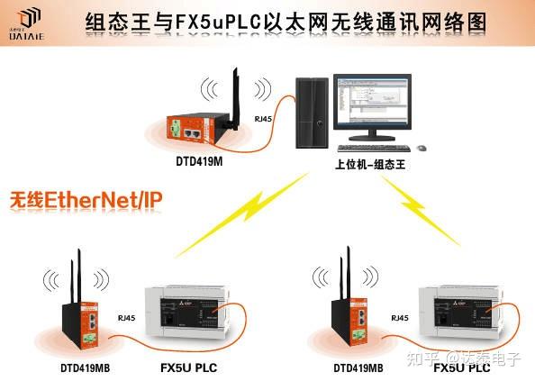 组态王与FX5u之间EtherNet/IP无线以太网通信 - 知乎
