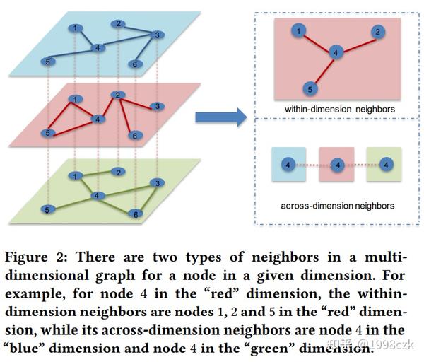 多层网络嵌入论文简介(Multiplex Network Embedding) - 知乎