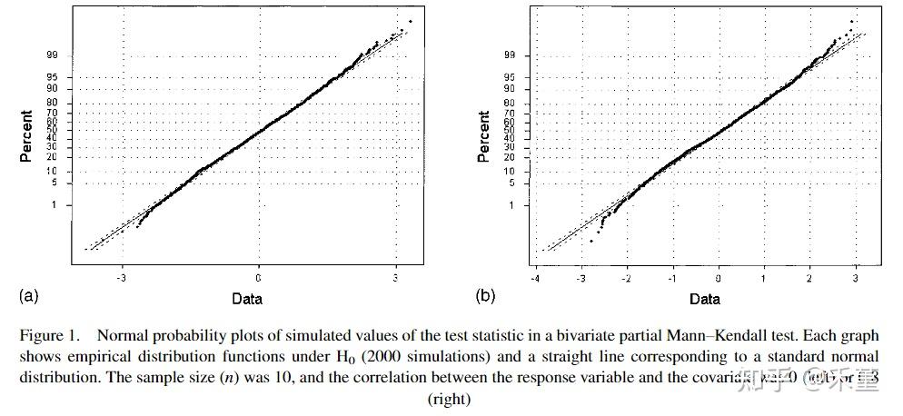 论文阅读 | 存在协变量时用于趋势检测的部分Mann Kendall检验的性能 - 知乎