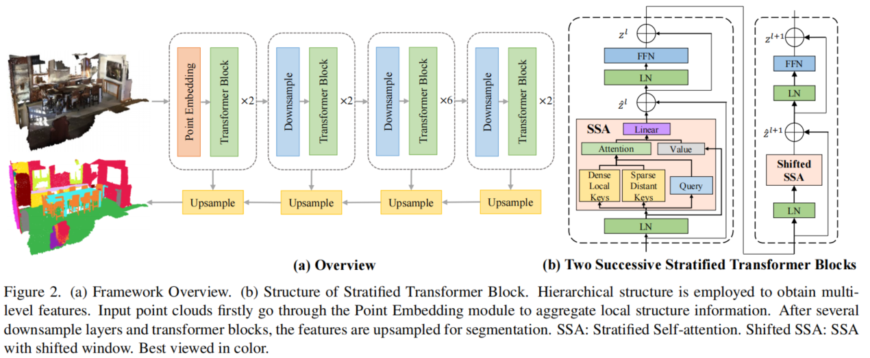 【点云论文】Stratified Transformer for 3D Point Cloud Segmentation - 知乎