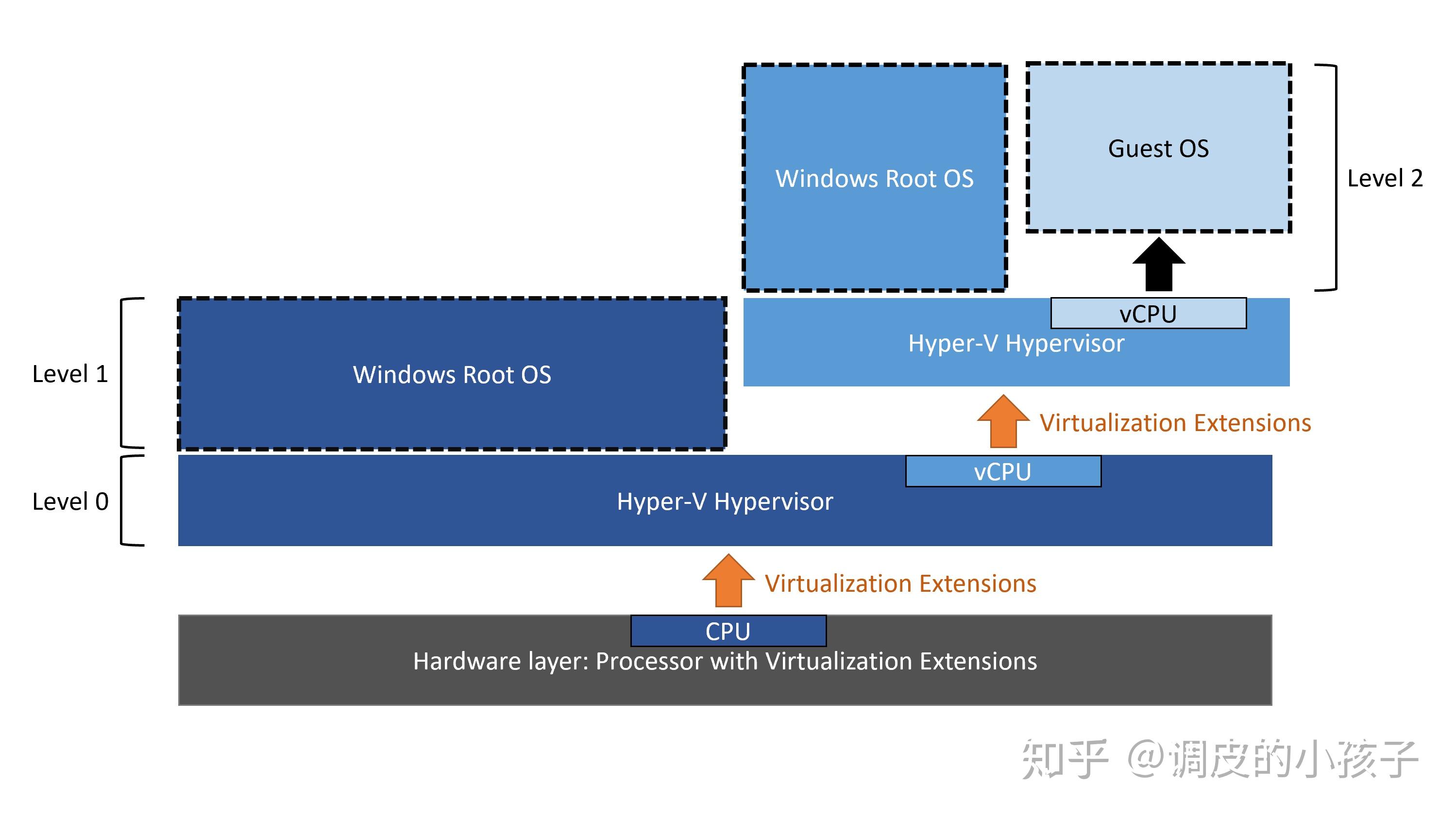 win10系统下Hyper-V基本（网上资源整合）4 - 知乎