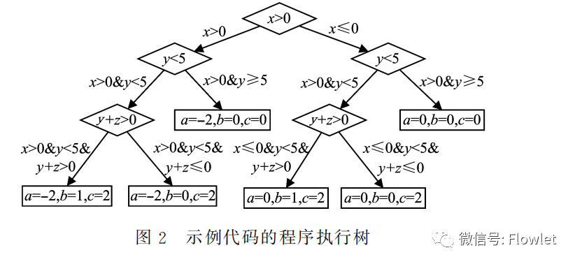 符号执行 (Symbolic Execution) 与约束求解 (Constraint Solving) - 知乎