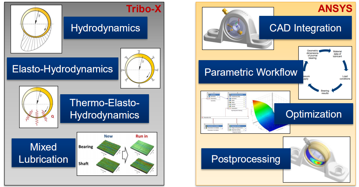 基于ANSYS WB平台的滑动轴承分析工具（一） - 知乎