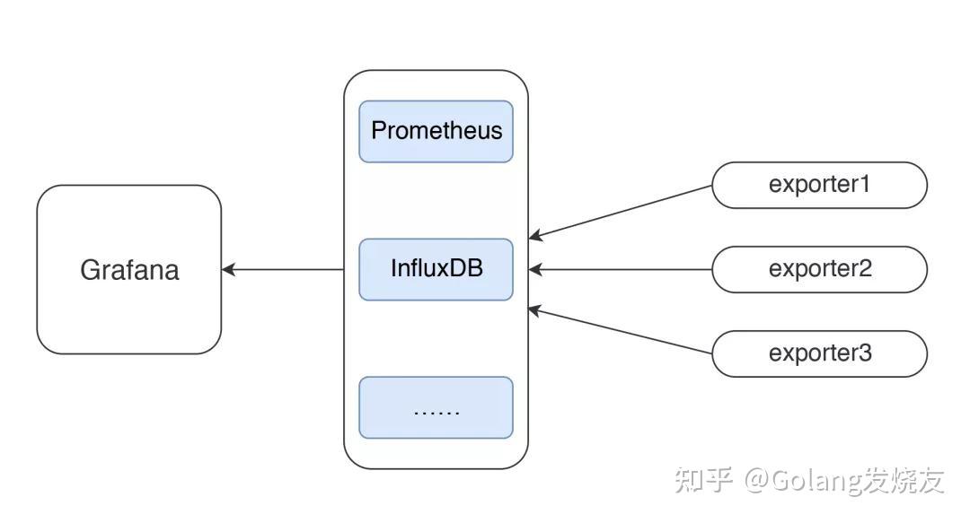 Prometheus+InfluxDB+Grafana 打造高逼格监控平台 - 知乎
