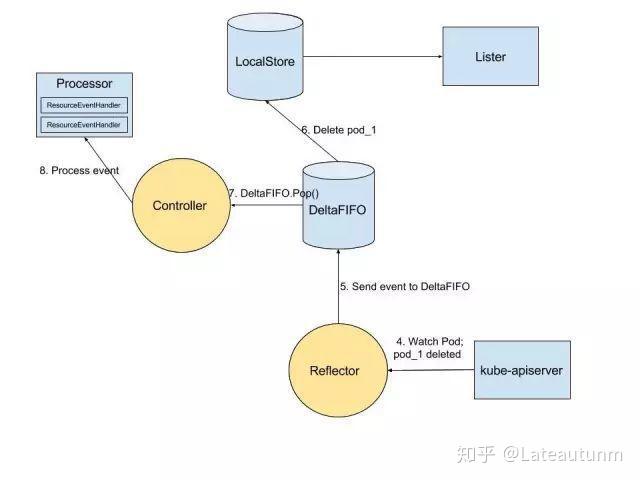 理解 K8S 的设计精髓之 List-Watch机制和Informer模块 - 知乎