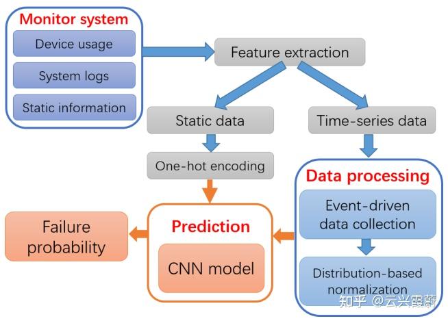 『TCNN』System-level hardware failure prediction using deep learning - 知乎