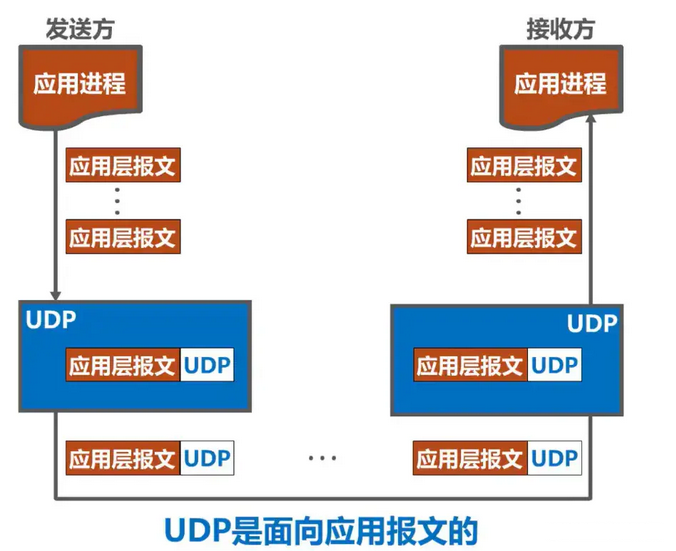 TCP和UDP的认识和区别 - 知乎