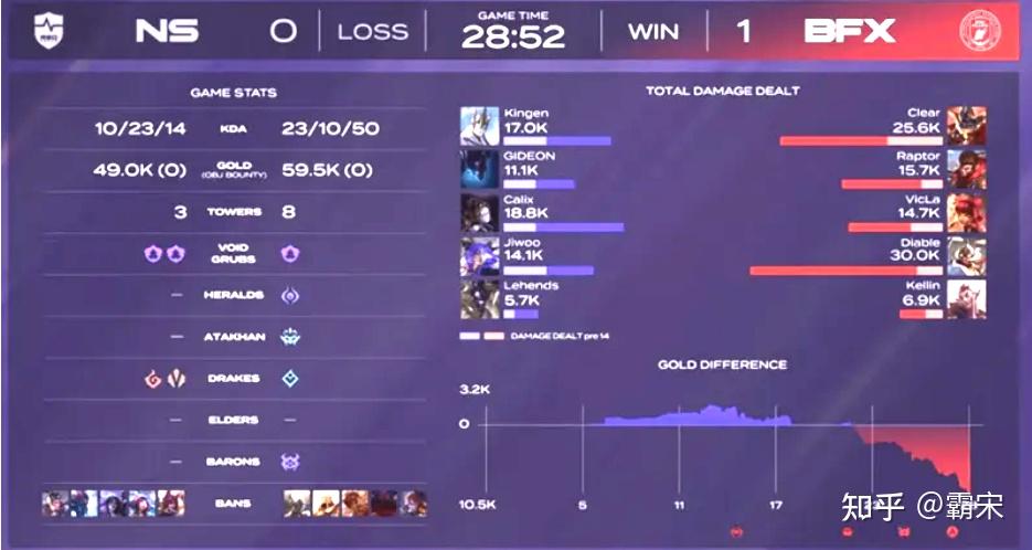 LCK入围赛：完全打花了，BFX狂虐四局，战胜NS，晋级季后赛 - 知乎