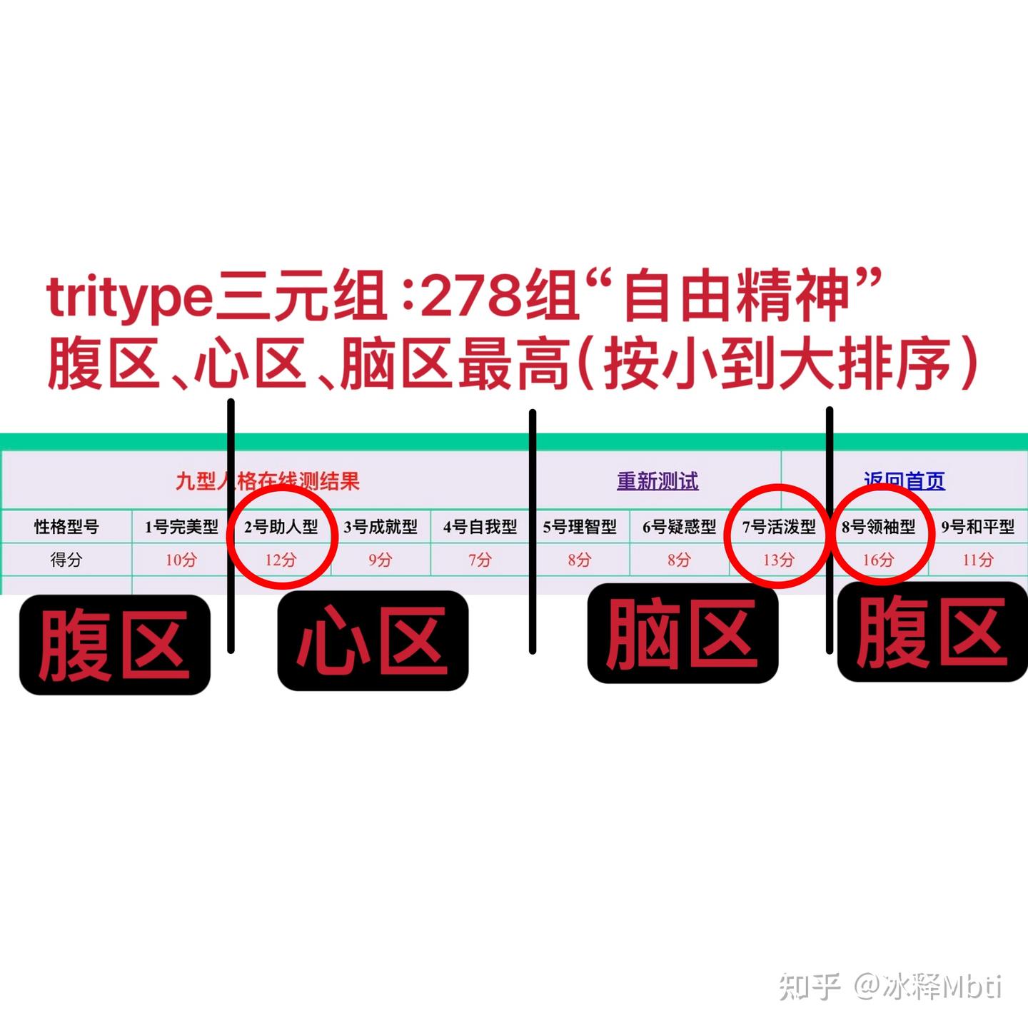如何看MBTI、九型人格、tritype测试报告（含totypes和九型人格🔗） - 知乎