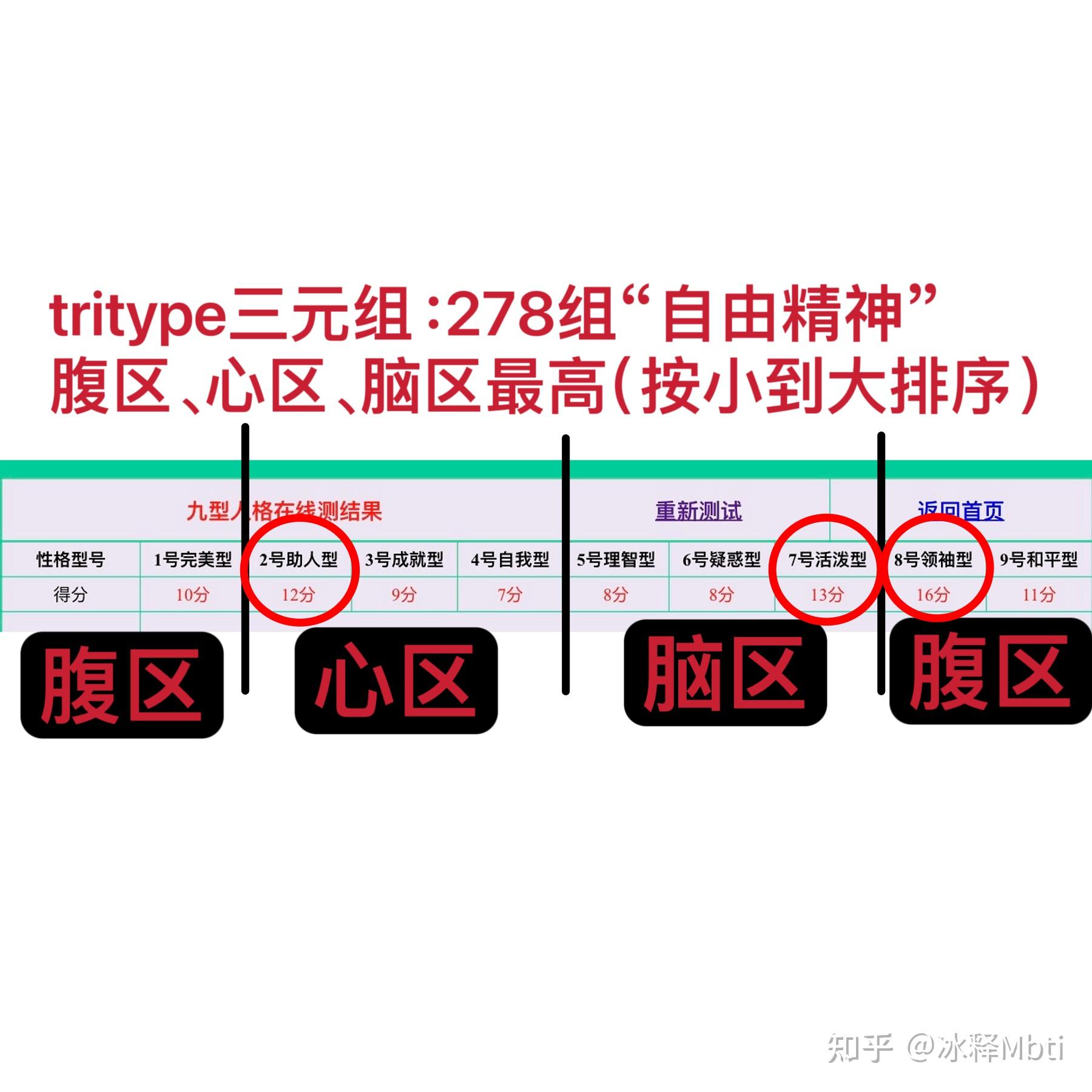 如何看MBTI、九型人格、tritype测试报告（含totypes和九型人格🔗） - 知乎