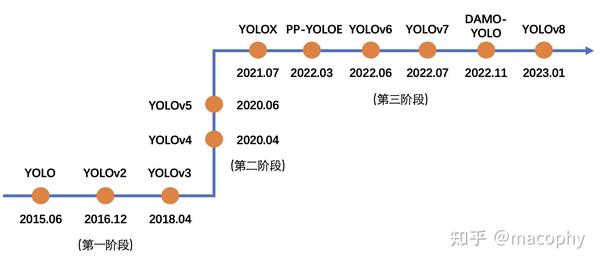 YOLO系列第三阶段的各YOLO变体简析 - 知乎