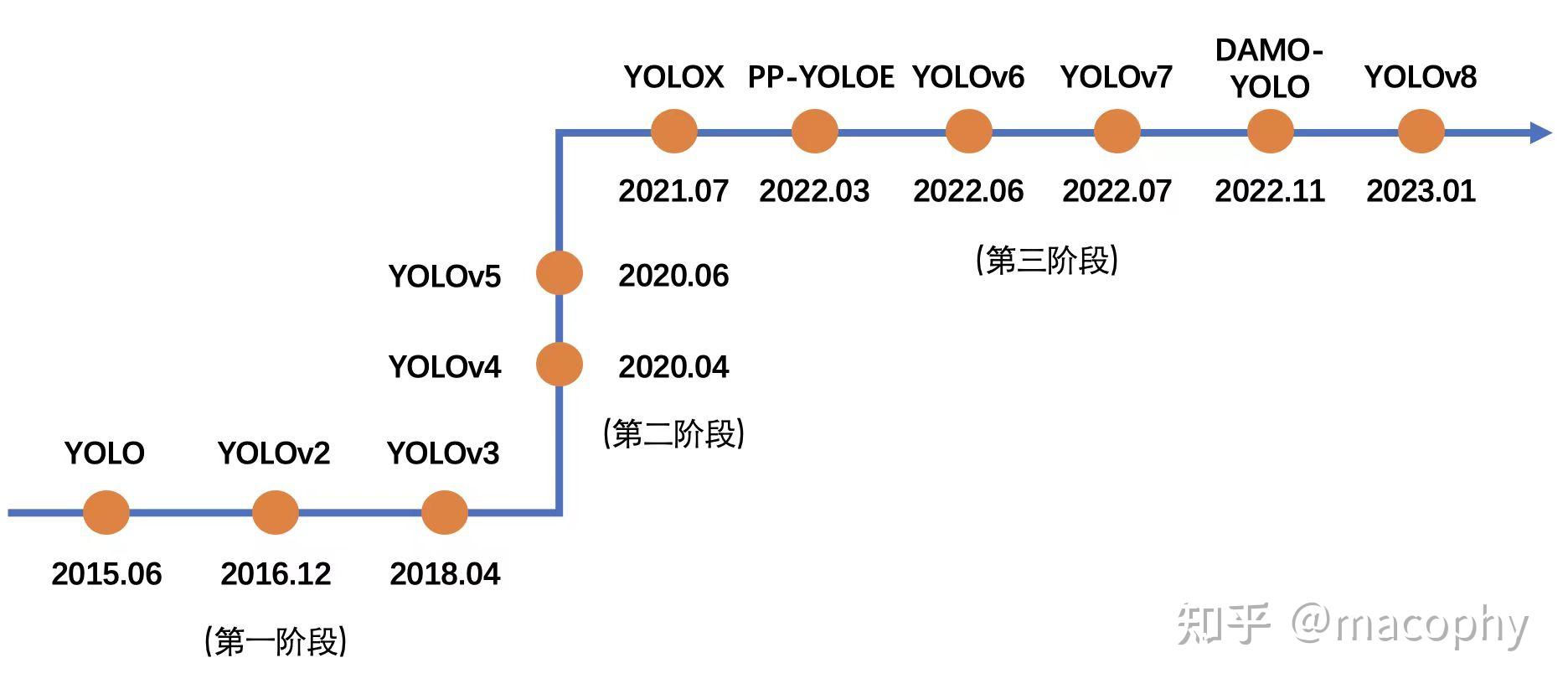 YOLO系列第三阶段的各YOLO变体简析 - 知乎