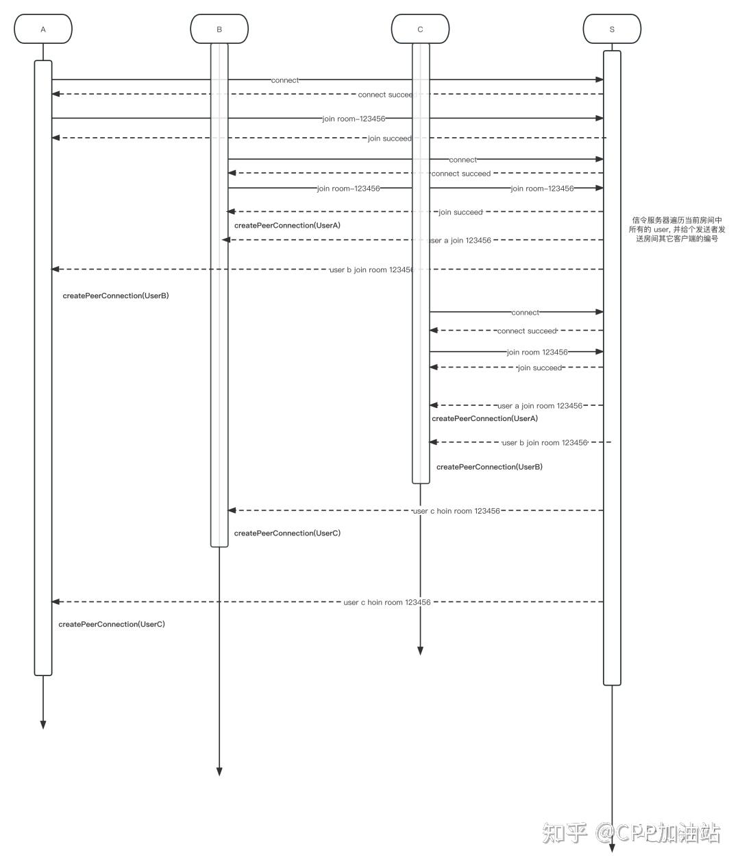 WebRTC 实战: P2P 架构的多人音视频通话解决方案 - 知乎