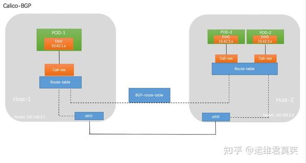 Kubernetes 网络插件 Calico 完全运维指南 - 知乎