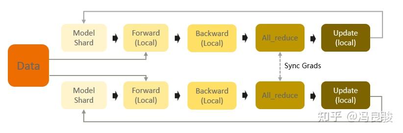 昇腾大模型|分布式并行-4——PyTorch数据并行DP、DDP、FSDP原理 - 知乎