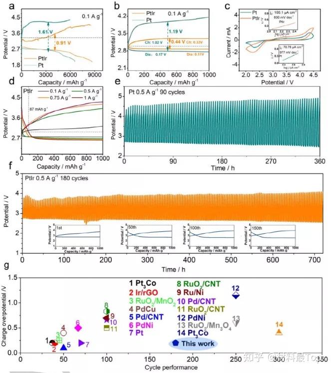 北京大学郭少军团队Angew：多荚状Lewis酸PtIr合金，助力高效Li-O2电池！ - 知乎
