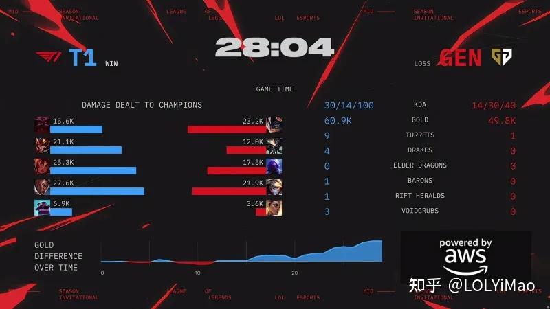 2025MSI淘汰赛GEN 3-2 T1 - 知乎