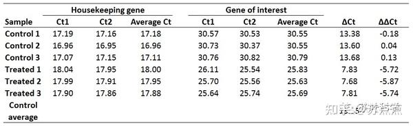 qPCR相对定量计算方式——2^-(∆∆Ct) - 知乎