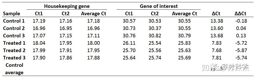 qPCR相对定量计算方式——2^-(∆∆Ct) - 知乎