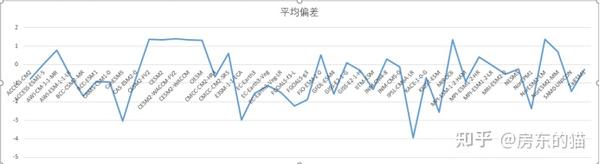【数据分享】cmip6未来气候变化情景数据之一 历史时期月平均气温数据 知乎