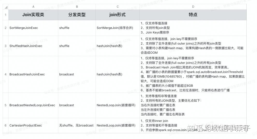 20. Spark-SQL Join 原理解析与实践：从理论到实战的全面指南 - 知乎