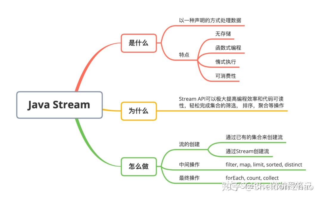 告别 For循环！用 Java Stream优雅处理集合 知乎 