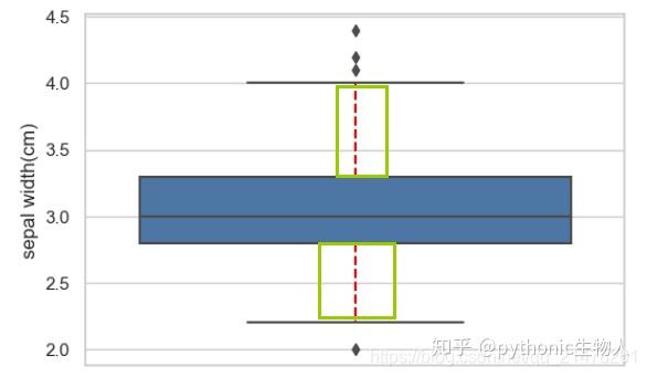 Python可视化17seborn-boxplot（一文玩烂） - 知乎