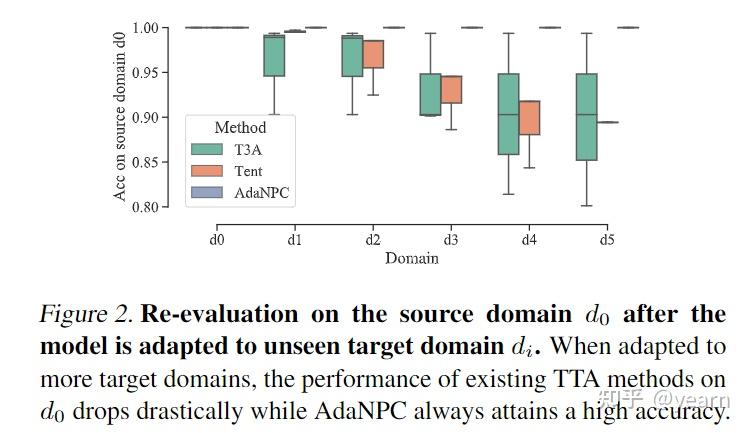 ICML 2023: Test time adaptation的理论理解与新的方法 - 知乎