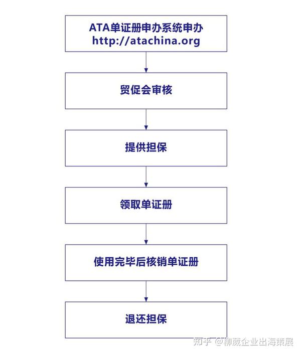 ATA单证册知识介绍 - 知乎