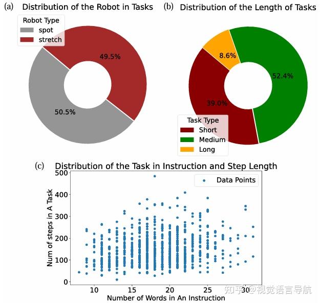 arXiv-2024 | 中山大学重磅出炉！LH-VLN：长期发展眼光的视觉语言导航：平台、基准和方法 - 知乎