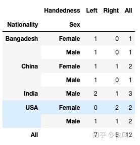 关于pandas中crosstab的用法 - 知乎