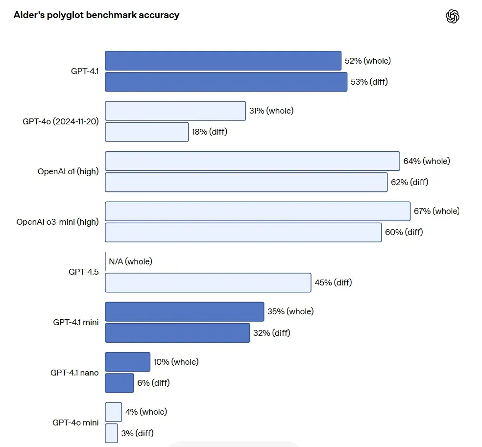 OpenAI发布GPT-4.1！全系支持百万token上下文，全方位碾压GPT-4o并且价格更低 - 知乎