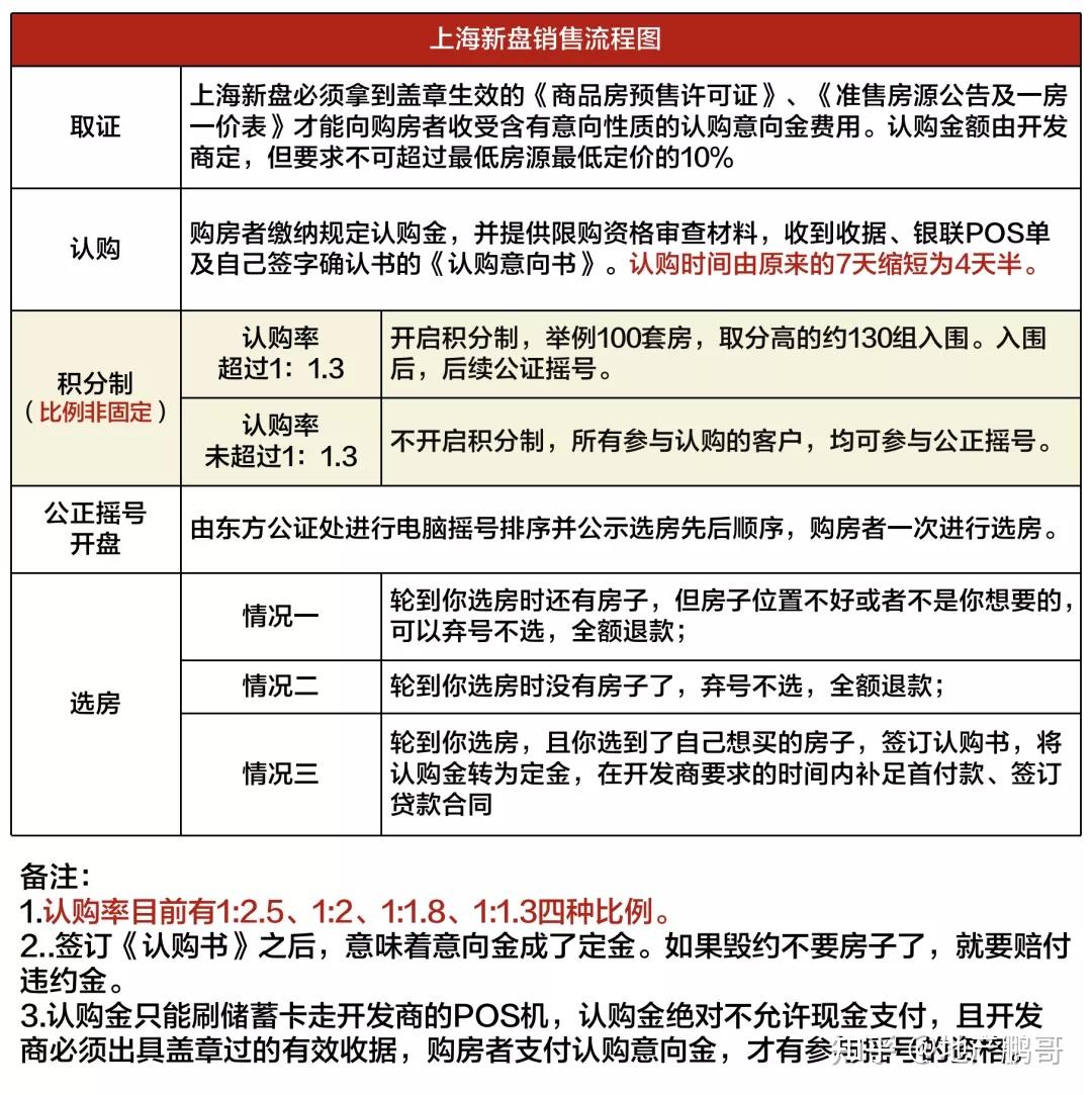 2023年上海全方面购房攻略 丨限购 贷款 赠与 继承 新房积分 税费 摇号 大汇总！ 知乎