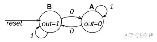 HDLBits: 在线学习 SystemVerilog（十八）-Problem 115-125（状态机一） - 知乎