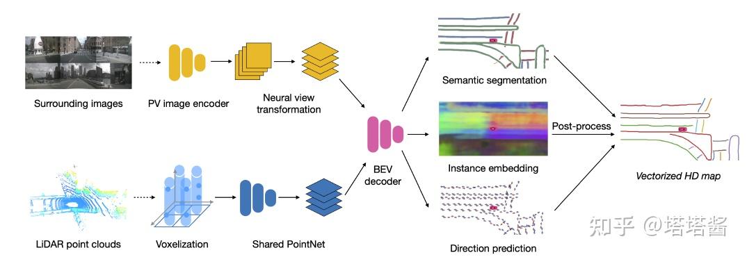 HDMapNet：一种在线的HD Map路面重建方法 - 知乎