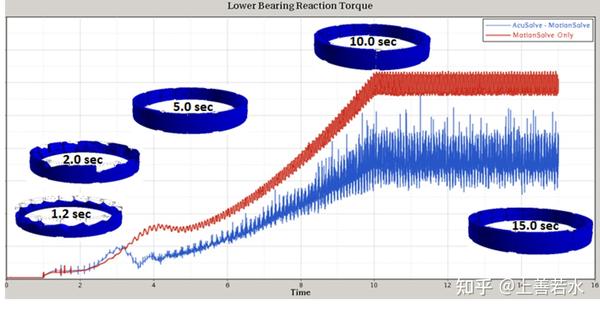 多物理场仿真CFD+MBD篇：洗衣机平衡环 - 知乎