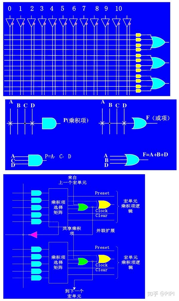 FPGA与CPLD基本结构与区别 - 知乎