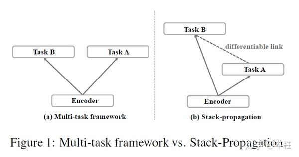 SLU之slot filling and intent detection（7）-阅读笔记 - 知乎